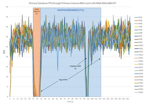optimizing automatic failover in common scenarios to minimize downtime