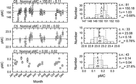Quaternary Geochronology Using Accelerator Mass Spectrometry AMS Current Status Of The AMS