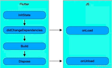 Flutter 专题十一 Fair原理篇fair逻辑动态化架构设计与实现fair Flutter Csdn博客