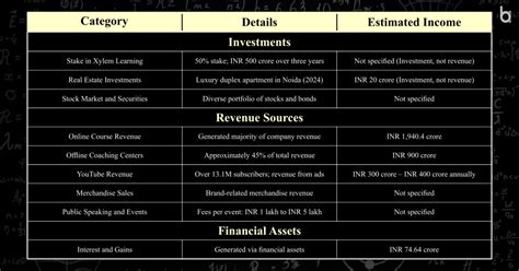 How Did Alakh Pandey Net Worth Reach 240 Million