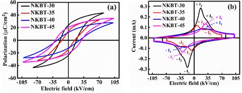 The Polarization Behavior With An Electric Field A P E And B I E Loops Download Scientific