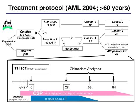 Ppt Flt3 Itd And Npm1 Gene Mutations Powerpoint Presentation Free Download Id 4542523