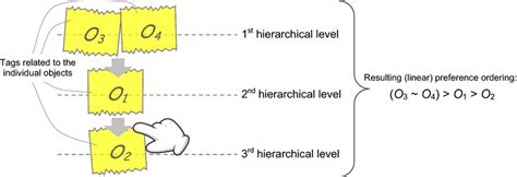 Practical Technique For Supporting The Construction Of Preference Download Scientific Diagram