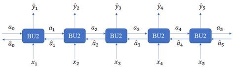 The Bidirectional Recurrent Neural Network Brnn Architecture Used In