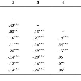 Pearson Correlations Between The Main Study Variables Download Scientific Diagram