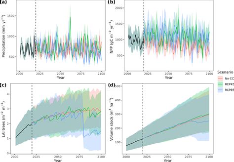 Precipitation Input A And Model Predictions Of Annual Net Primary Download Scientific Diagram