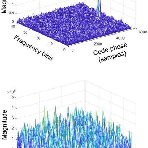 Caf Results For Code Phasedoppler Grid In The Top Presence And Download Scientific Diagram