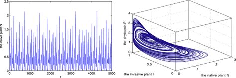 Chaotic Behavior Of System 1 1 Corresponding To τ 6 Download