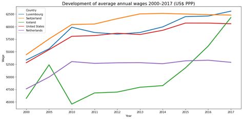 Python Create Seaborn Plot With Pandas Of Matplotlib Stack Overflow