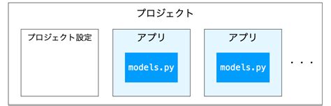 【django入門6】モデルの基本 だえうホームページ 【django入門6】モデルの基本 だえうホームページ