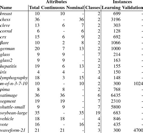 description of the data sets used in the experiments download table