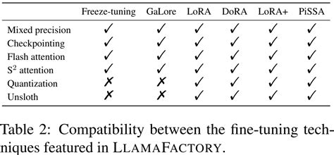 论文阅读七：llama Factory：100多种语言模型的统一高效微调 Model The World