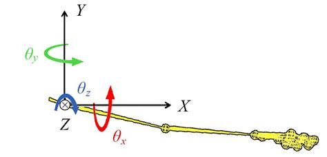 Shows The Origin Pose T Pose All Joint Angles θ X θ Y θ Z Are Download Scientific Diagram