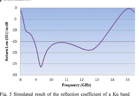 Figure 1 From Development Of Coplanar Waveguide To Rectangular