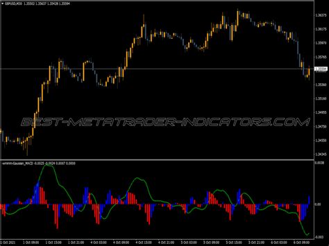 Macd Gaussian Two Lines Nmc Indicator ⋆ Top Mt4 Indicators Mq4 Or
