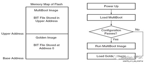 Xilinx FPGA的MultiBoot功能介绍和实现 电子工程专辑