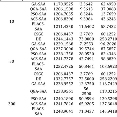 Number Of Iterations Of Evolutionary Algorithms In Comparison With