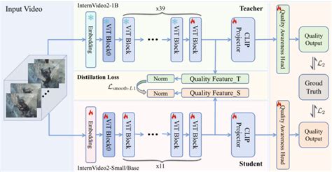 논문 리뷰 Internvqa Advancing Compressed Video Quality Assessment With Distilling Large