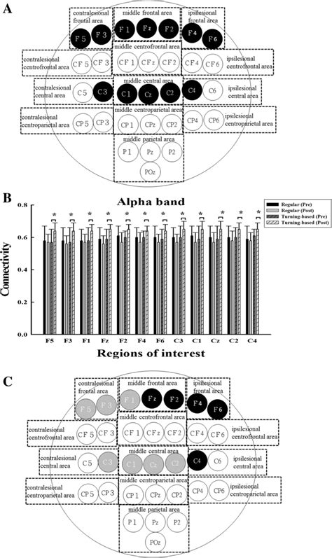 A Functional Eeg Emg Connectivity In The Alpha Band The Signals Were Download Scientific