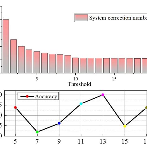 matching test experiment results download scientific diagram