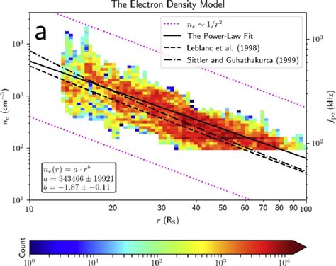 a 2d histogram of obtained electron density as a function of radial