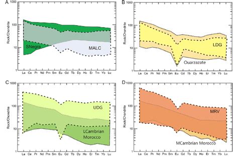 Chondrite Normalized Ree Patterns Normalizing Values From Taylor And Download Scientific