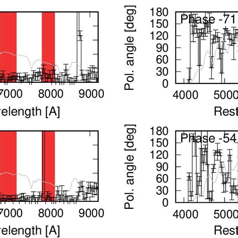 time evolution of the continuum polarization of our sn sample here