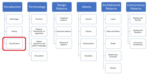 the three most common design patterns