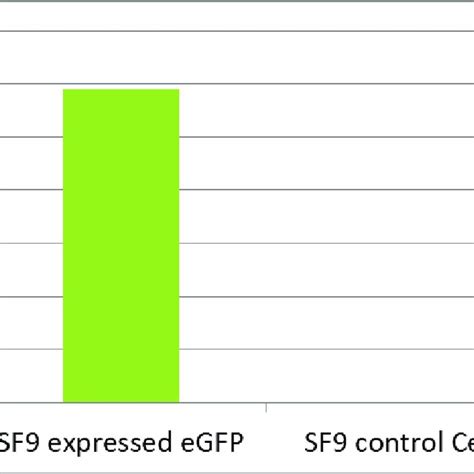 Percentage Of Egfp Expressing Cells 1 Sf9 Cells Infected With The