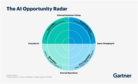 Genai Genai Generativeai Ai Research Gartner Ricardo Rocha