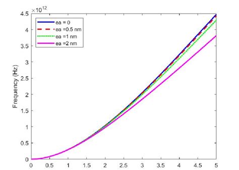 Wave Frequency Variation Of Swcnt Under Different Non Local Parameters Download Scientific