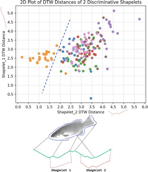 Figure 10 From On The Mining Of The Minimal Set Of Time Series Data Shapelets Semantic Scholar