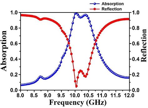 Simulated Results For The Absorption And Reflection Spectra Of The