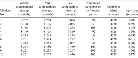 Voronoi Visibility Roadmap Based Path Planning Algorithm For Unmanned Surface Vehicles The