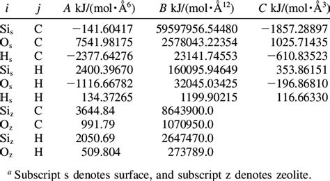 Potential Parameters For The Guest Surface And The Guest Zeolite