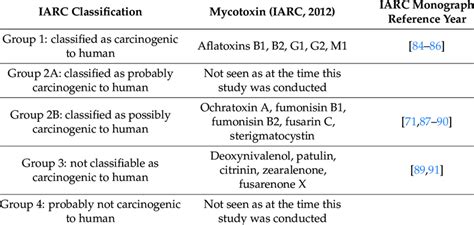 Iarc Classification Of Mycotoxins Based On Their Carcinogenicity To Humans Download