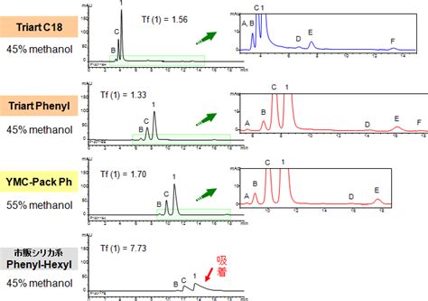 Ymc Triart Phenyl 製品情報 カラム 株式会社ワイエムシィ