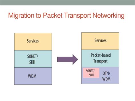 Ppt Optical Transport Network Powerpoint Presentation Free Download Id4654232