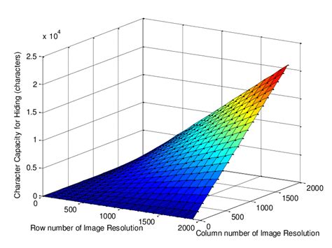Image Resolution Impact For Data Hiding Capacity Fig 4 Displays The