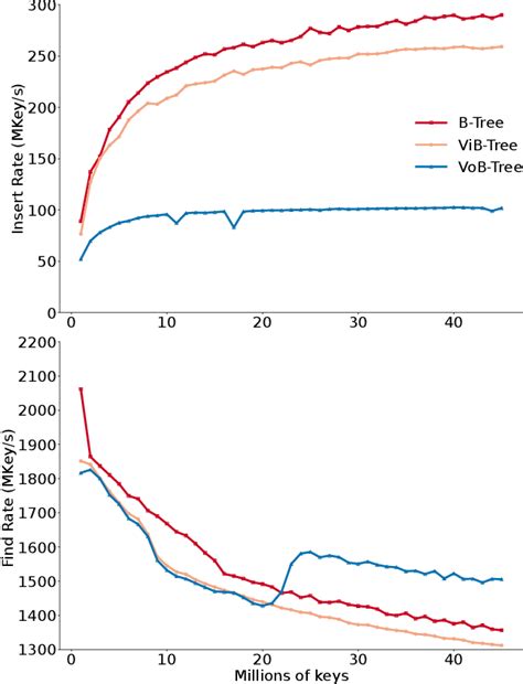 figure 2 from a gpu multiversion b tree semantic scholar