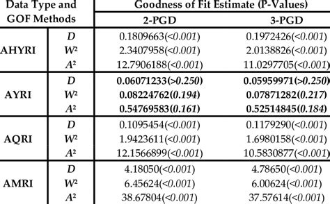 Criterion For Assessing Goodness Of Fit Download Scientific Diagram
