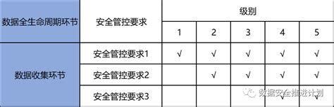 数据分类分级场景建设“七步走” 安全内参 决策者的网络安全知识库