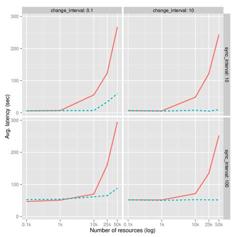 Average Latency With Varying Numbers Of Resources In Baseline