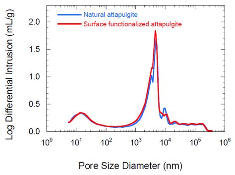 Surface Functionalized Attapulgite For Mercury And Pfas Adsorption