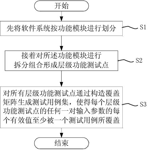Matrix Model Based Software Testing Method Eureka Patsnap