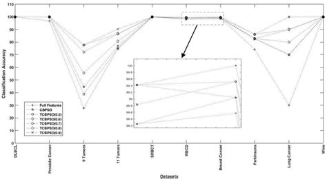 Comparison Of Classification Accuracy At Full Features And At Selected