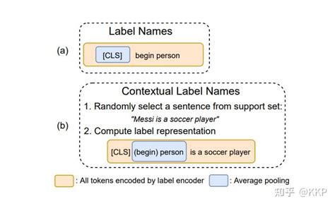 label semantics for few shot named entity recognition论文笔记 知乎