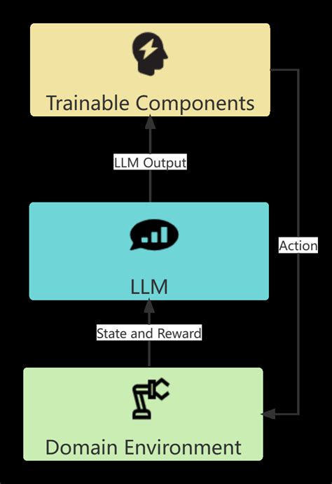 Three Paradigms To Achieve Learning Capability Without Fine Tuning Llms Download Scientific