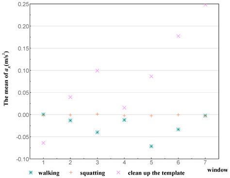 Sensors Free Full Text Research On Construction Workers Activity