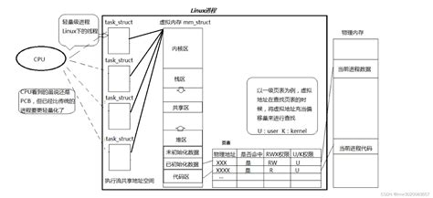 linux学习笔记 线程和线程控制 linux 线程与动态库 csdn博客